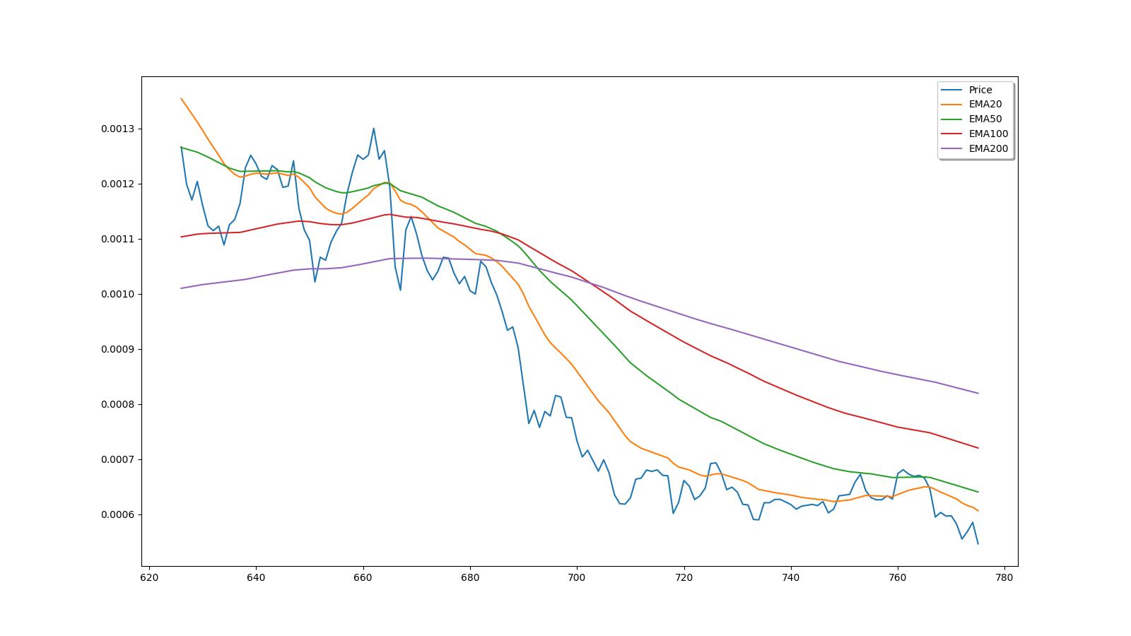 Reddit Exponential Moving Averages