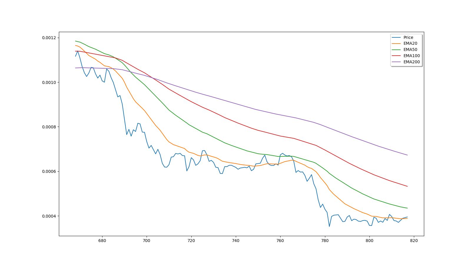 Reddit Exponential Moving Averages