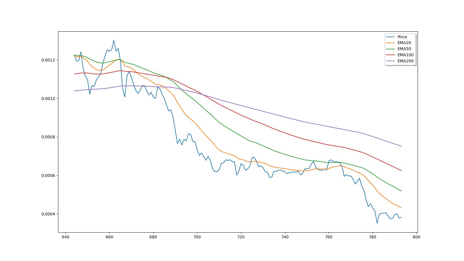 Reddit Exponential Moving Averages