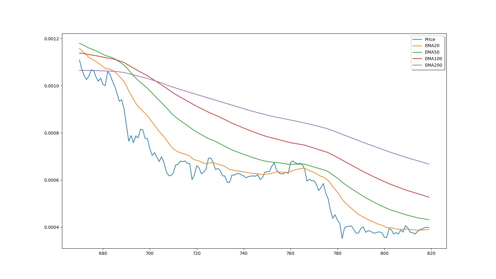 Reddit Exponential Moving Averages