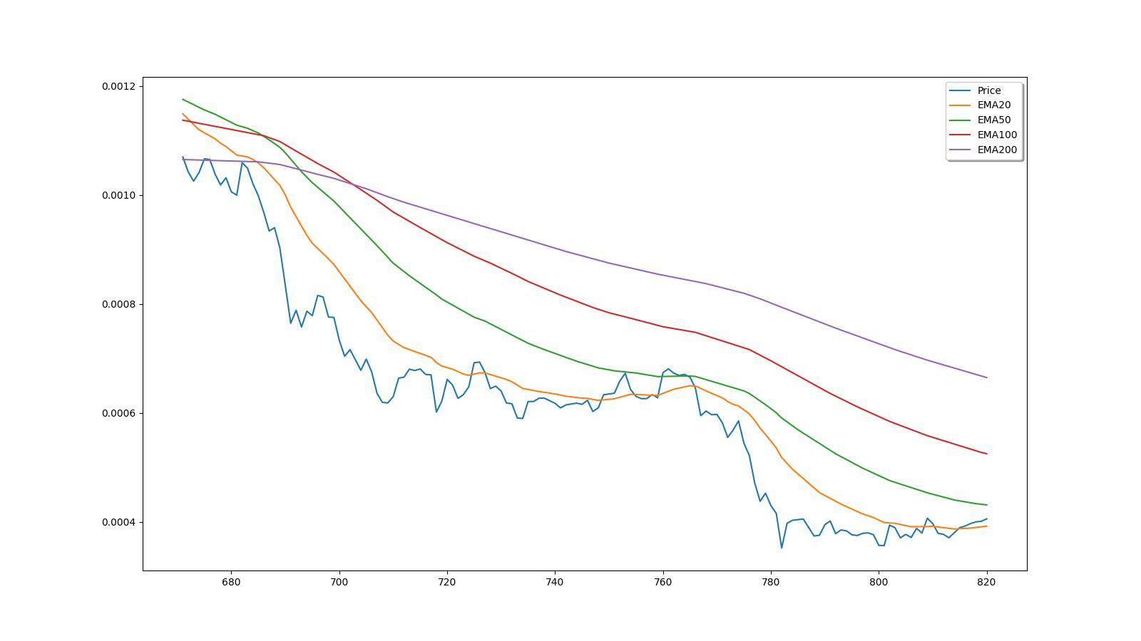 Reddit Exponential Moving Averages