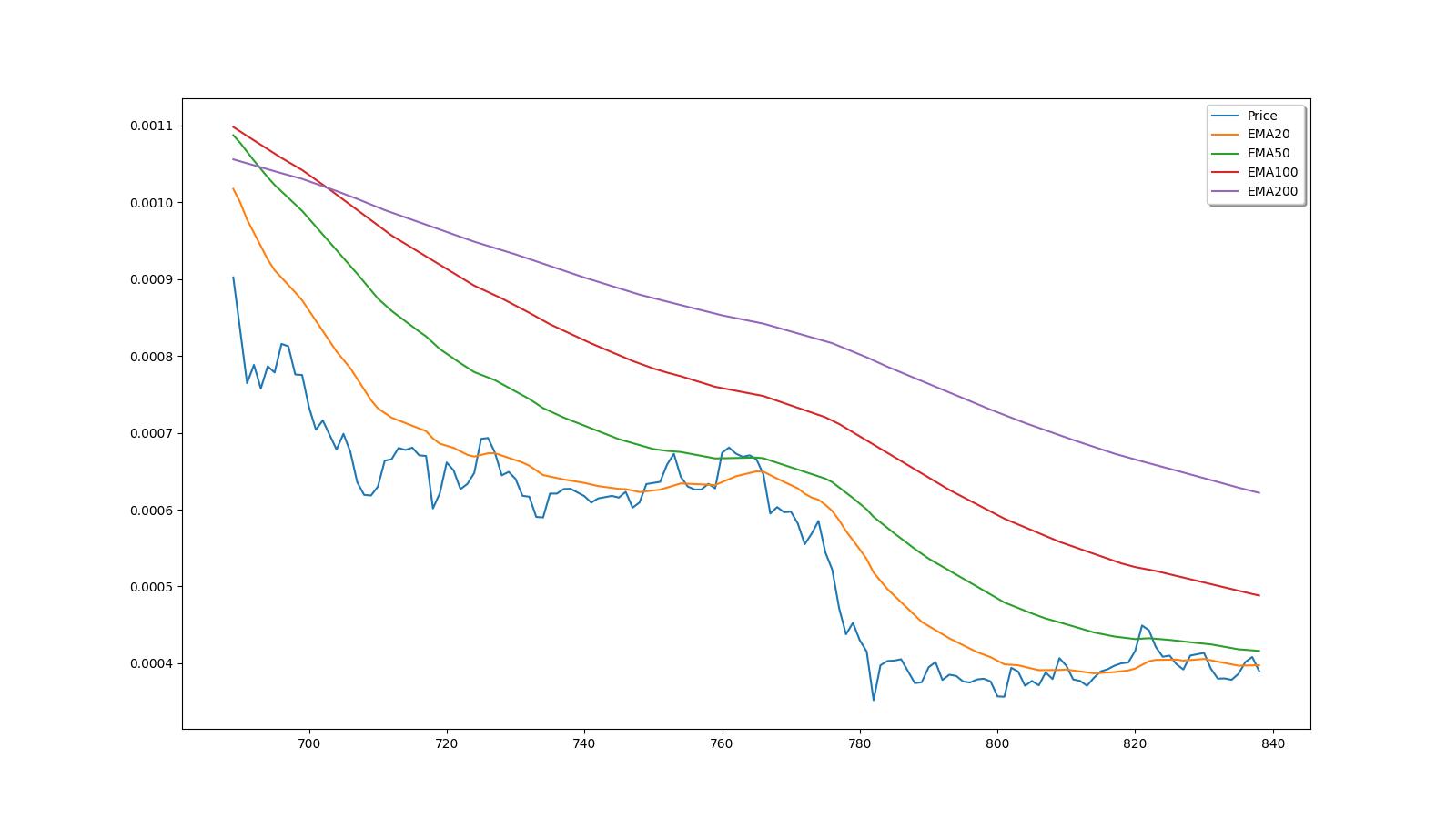 Reddit Exponential Moving Averages