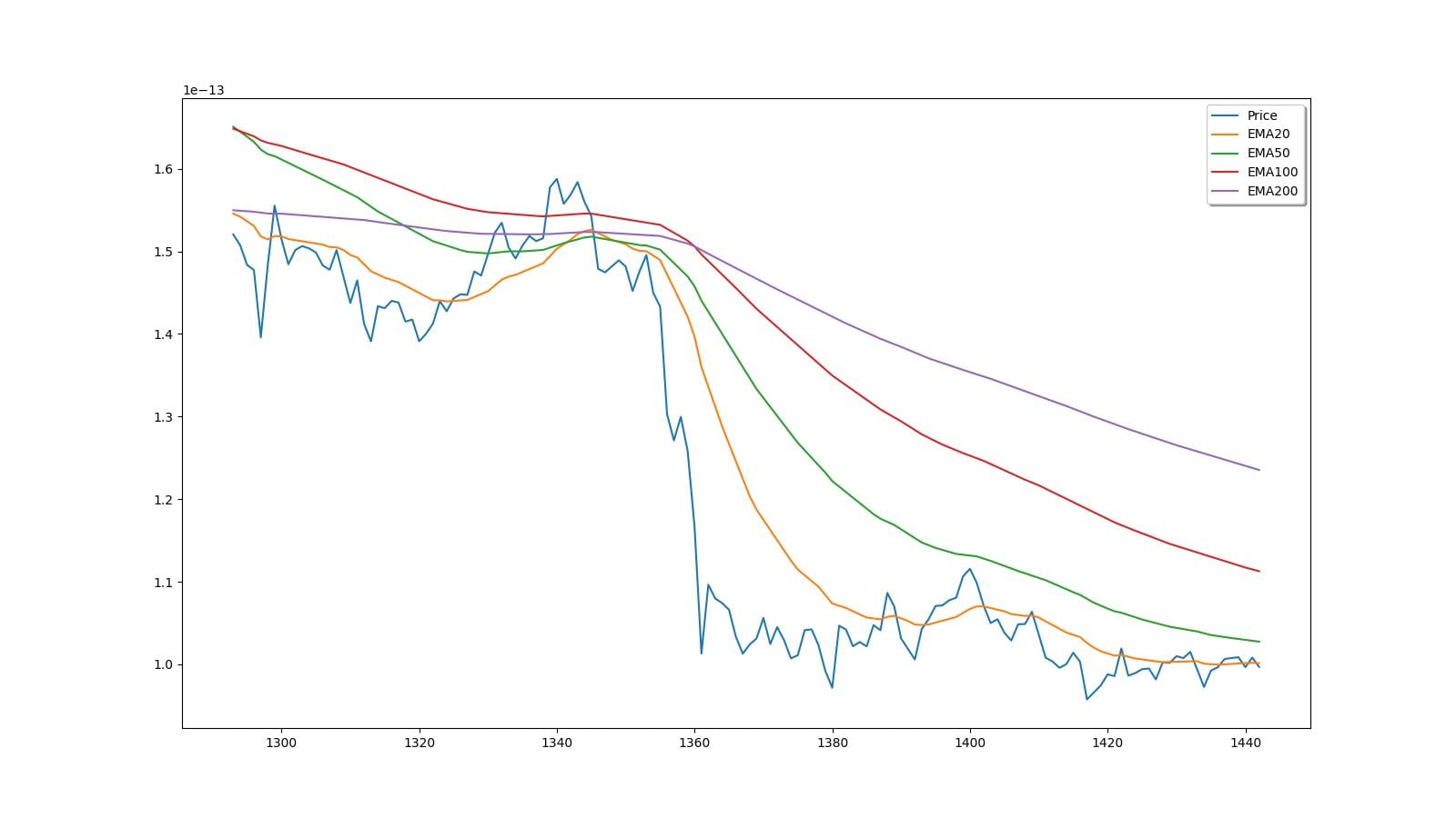 RedFeg Exponential Moving Averages