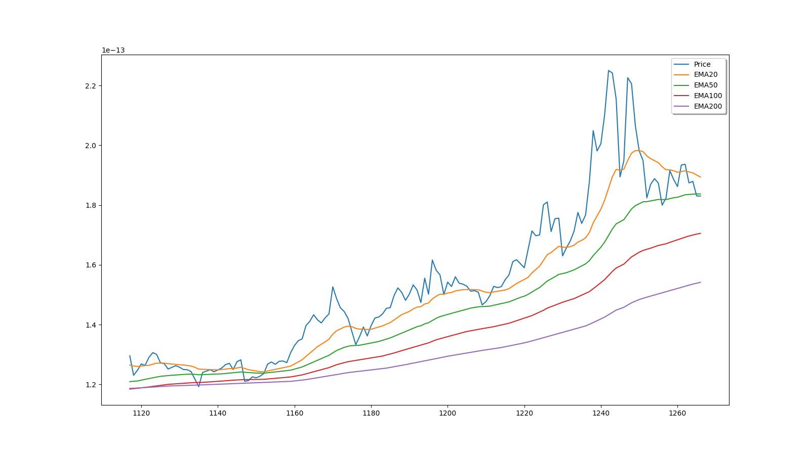 RedFeg Exponential Moving Averages