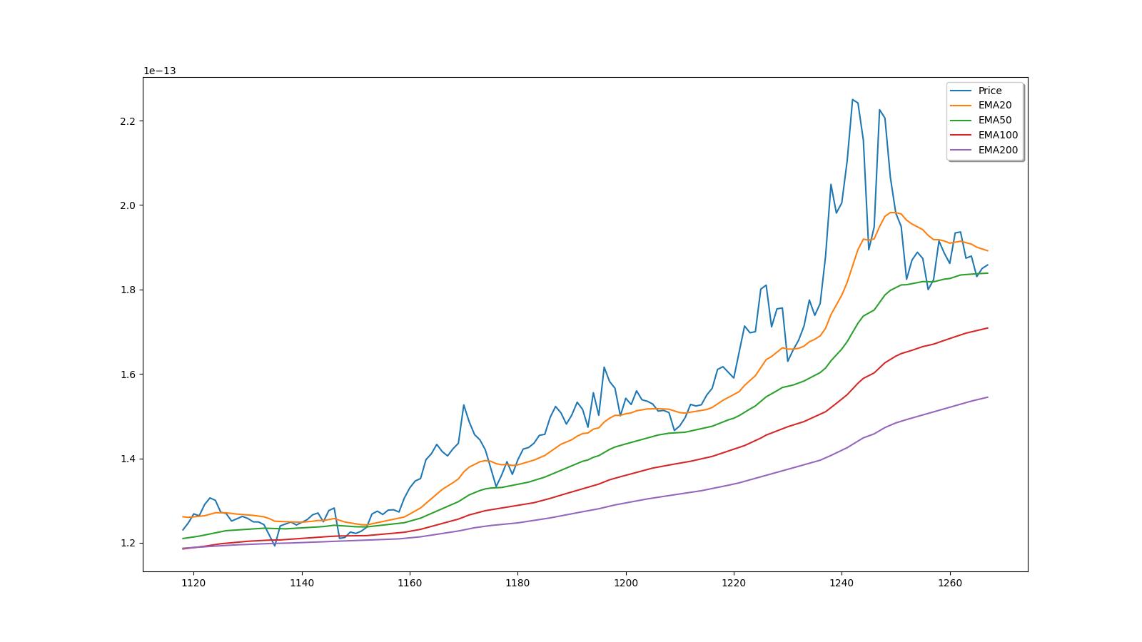 RedFeg Exponential Moving Averages