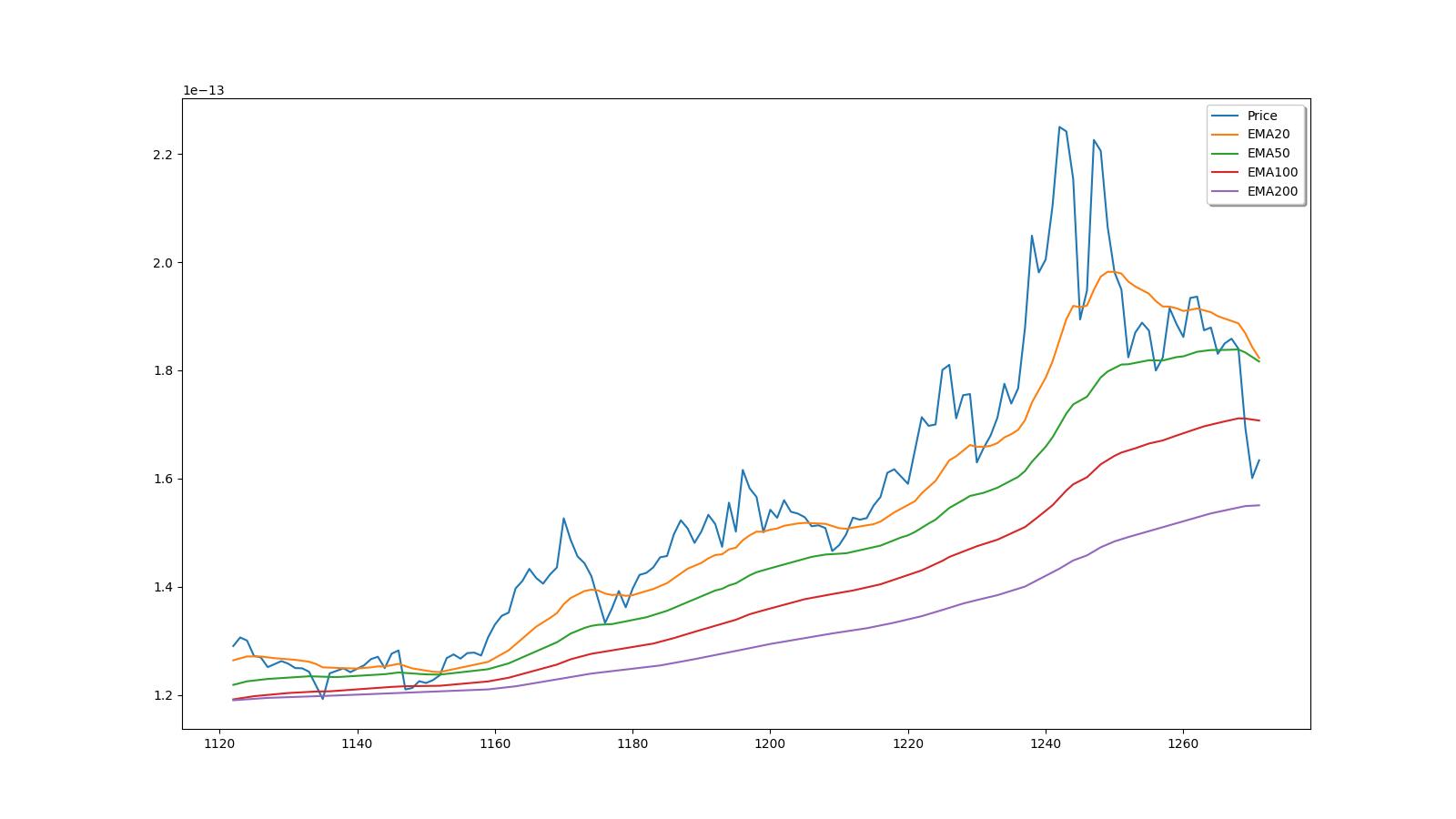 RedFeg Exponential Moving Averages