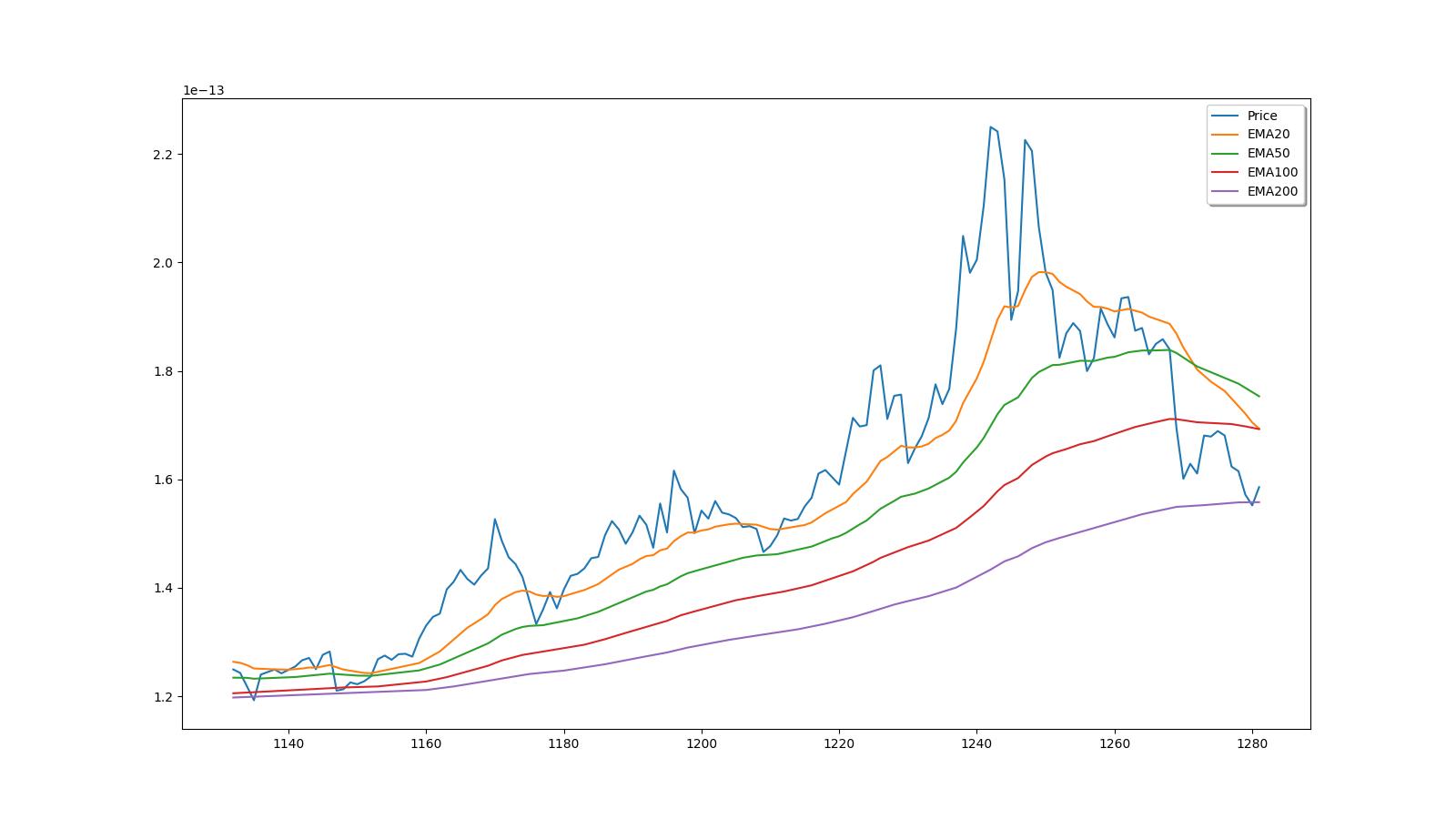 RedFeg Exponential Moving Averages