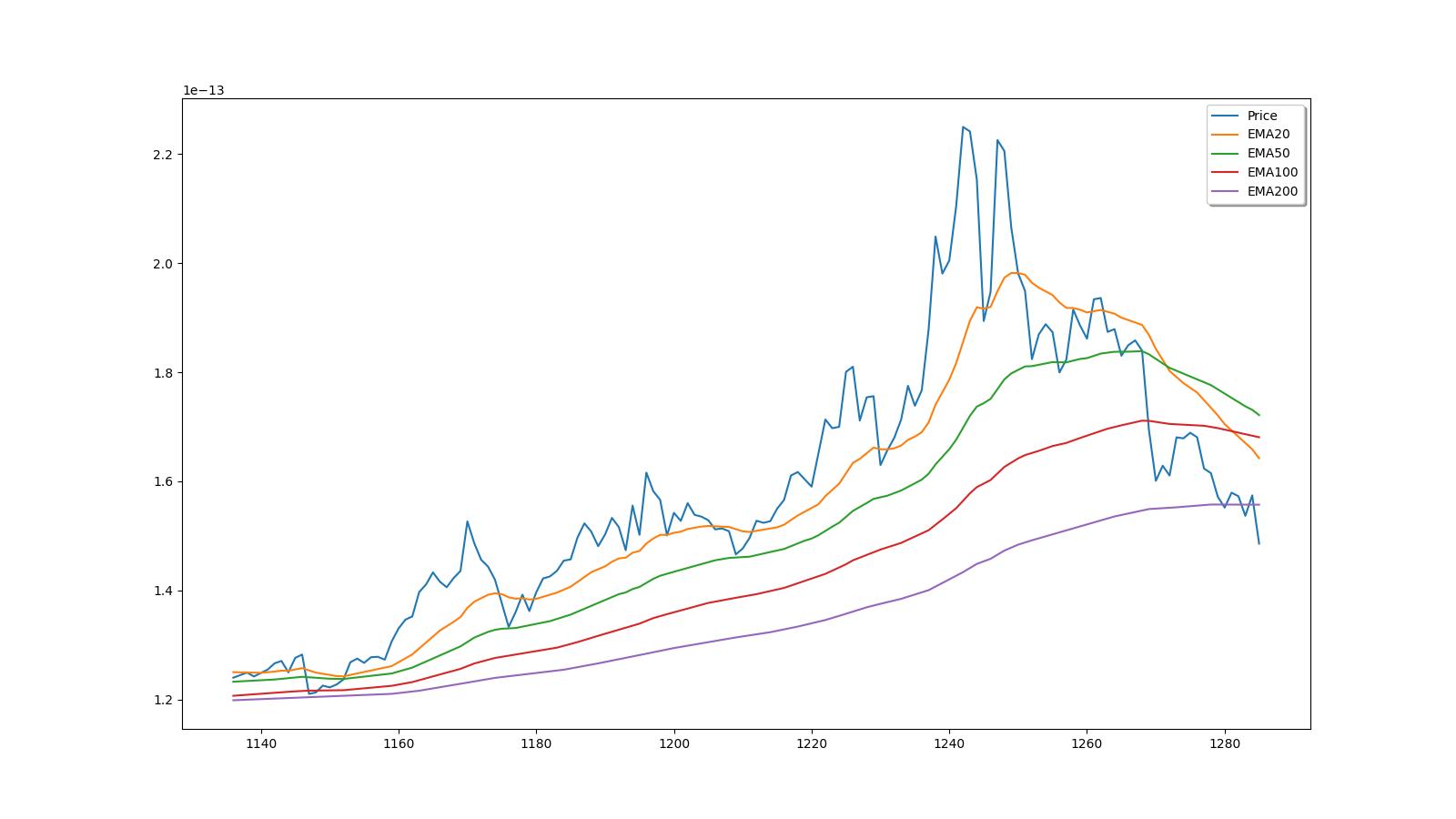RedFeg Exponential Moving Averages