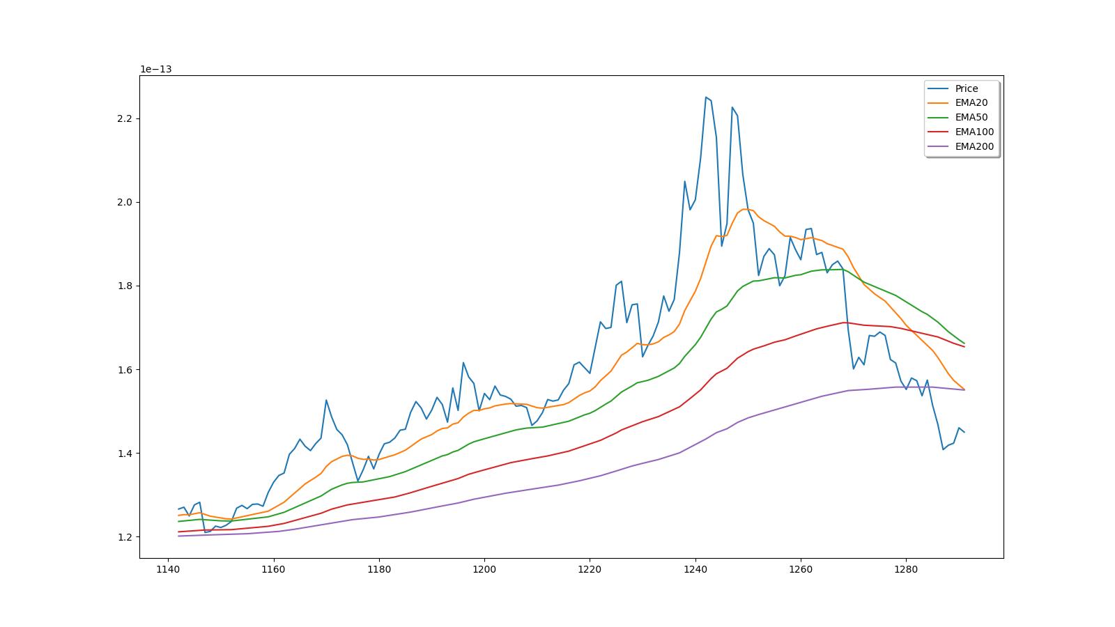 RedFeg Exponential Moving Averages