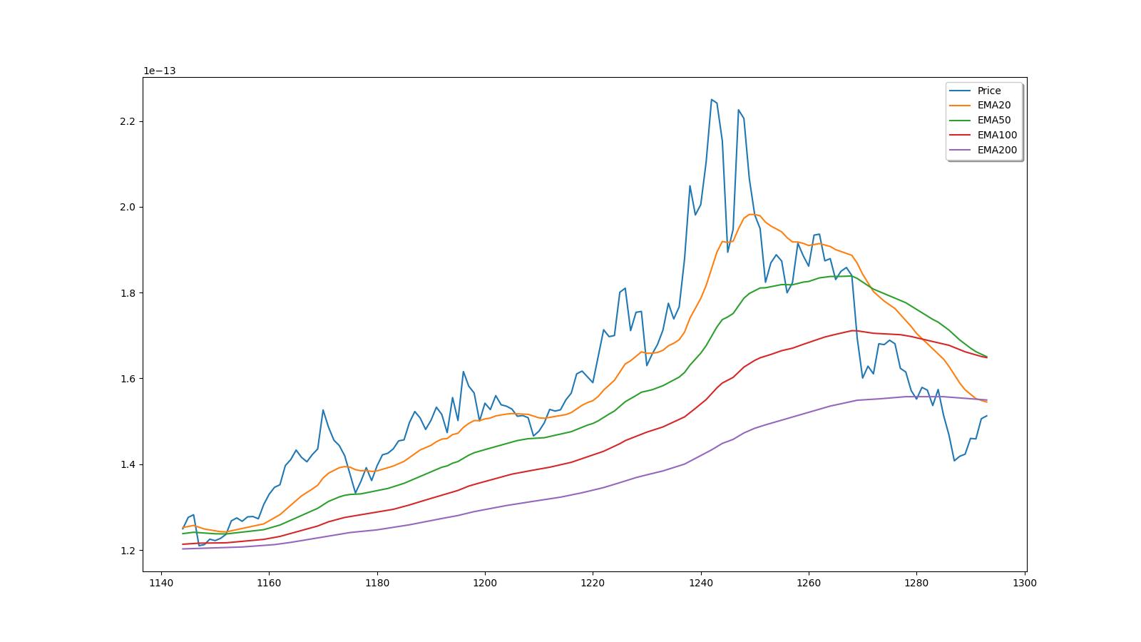 RedFeg Exponential Moving Averages