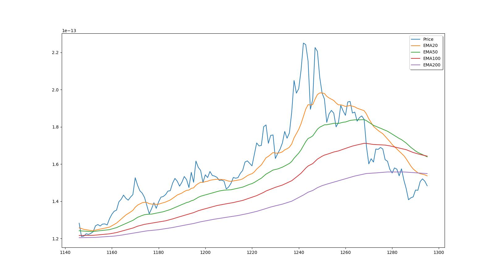 RedFeg Exponential Moving Averages