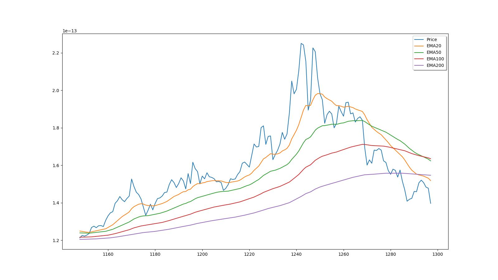 RedFeg Exponential Moving Averages