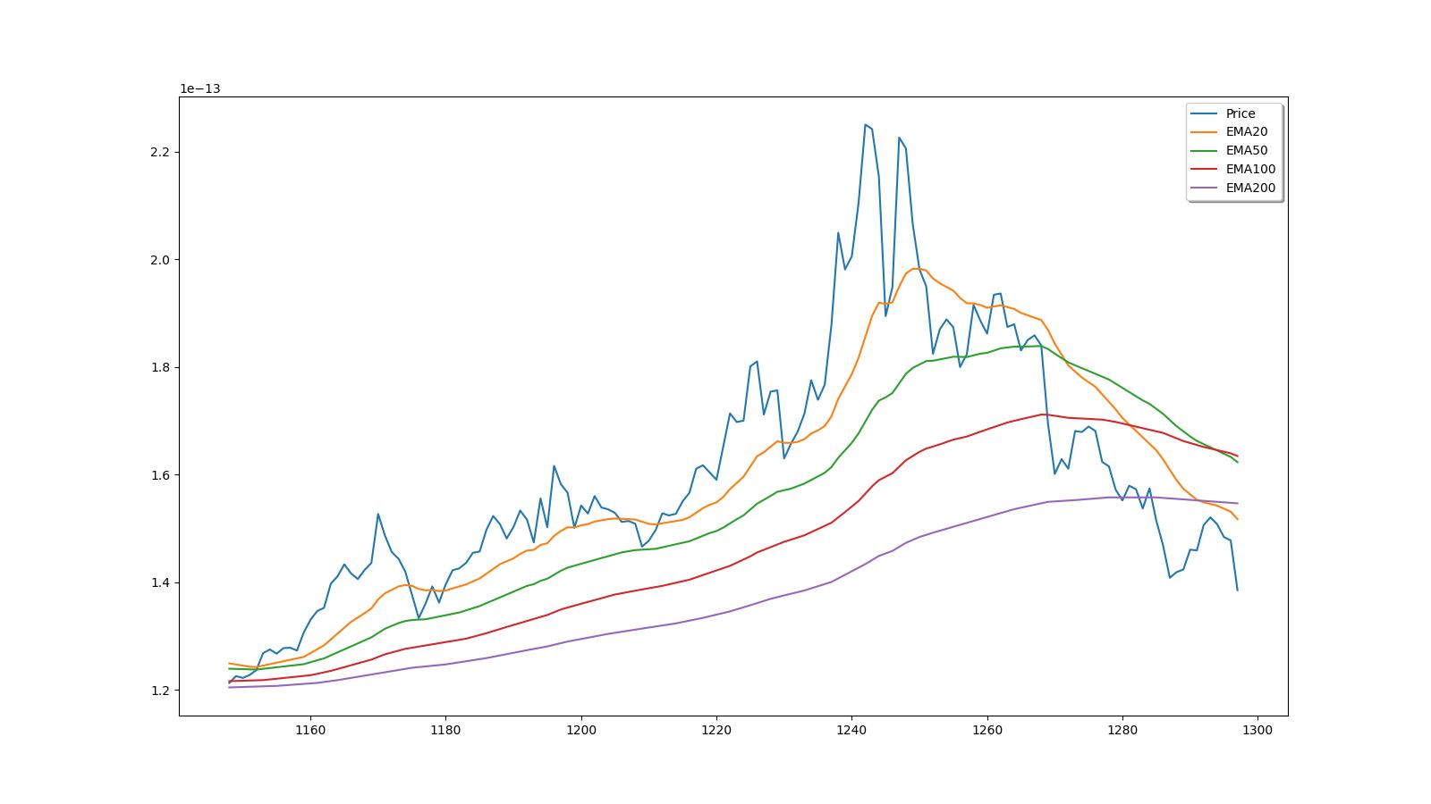 RedFeg Exponential Moving Averages
