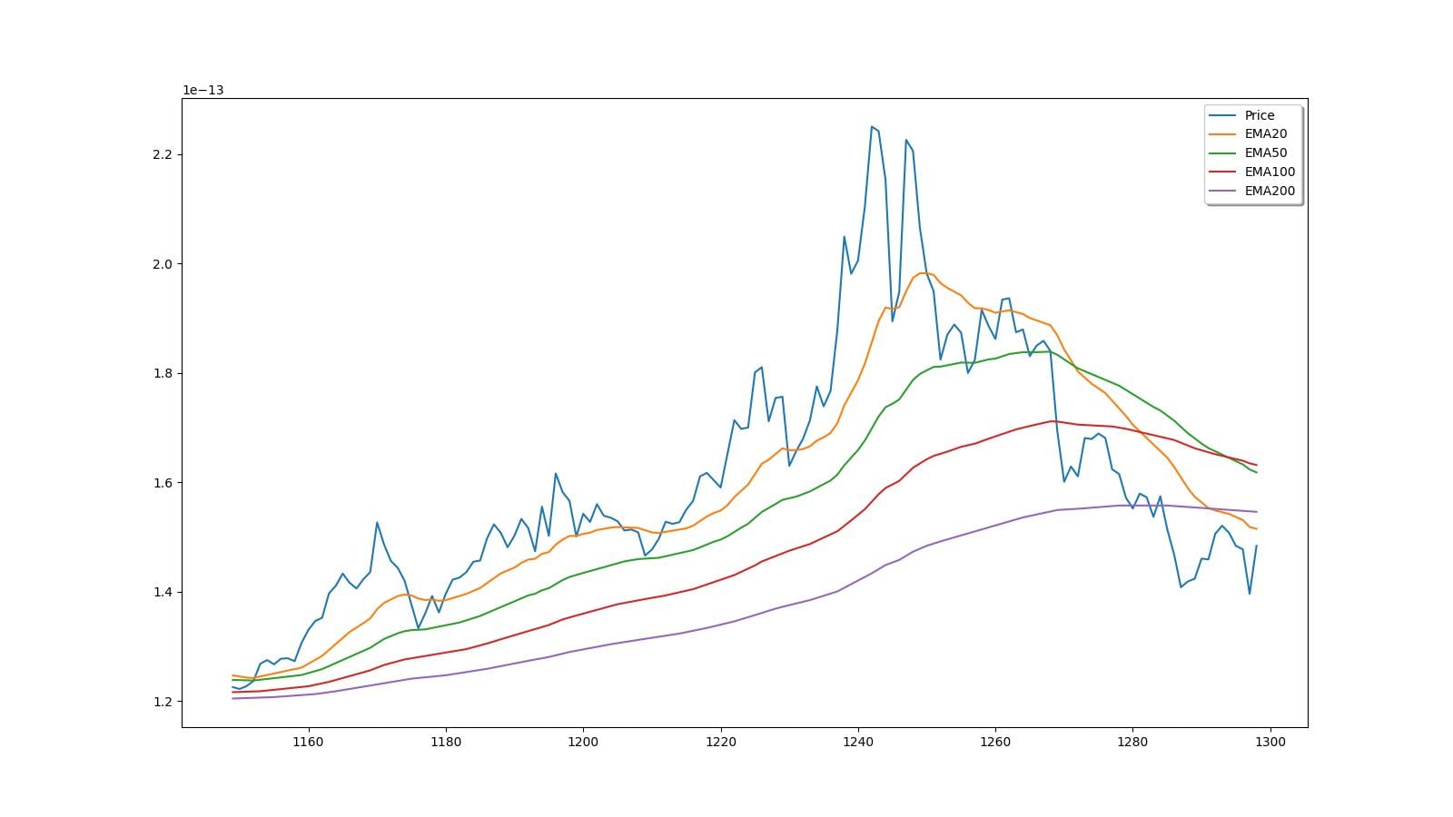 RedFeg Exponential Moving Averages