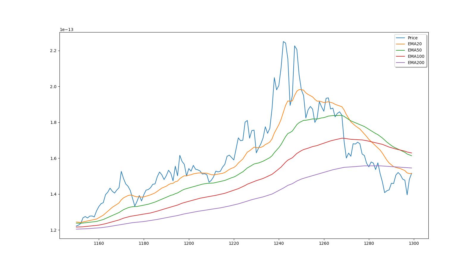 RedFeg Exponential Moving Averages