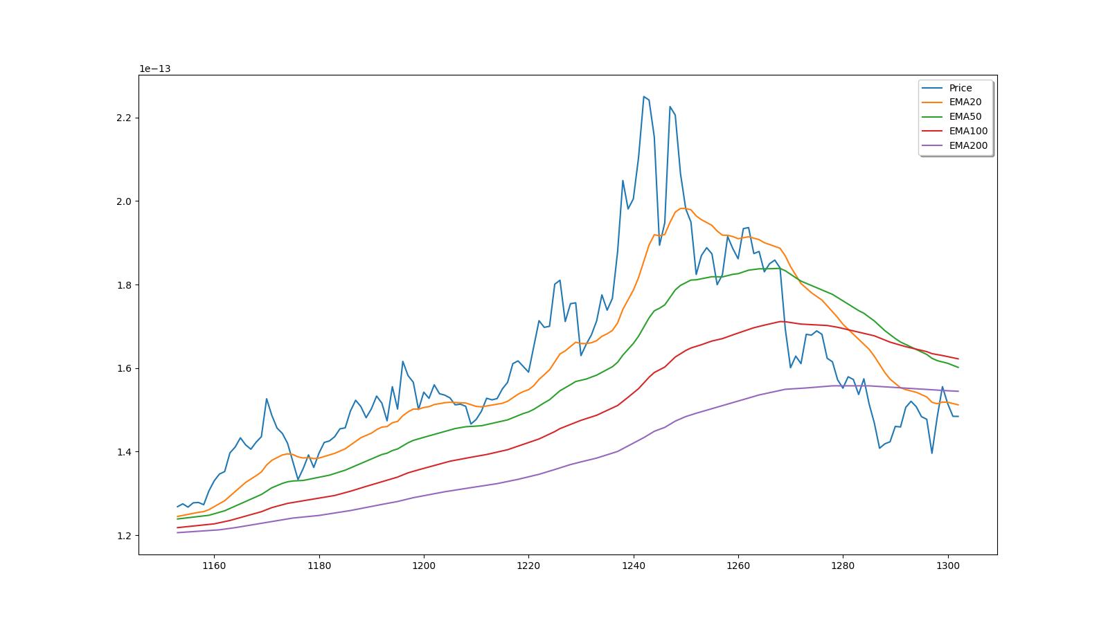 RedFeg Exponential Moving Averages