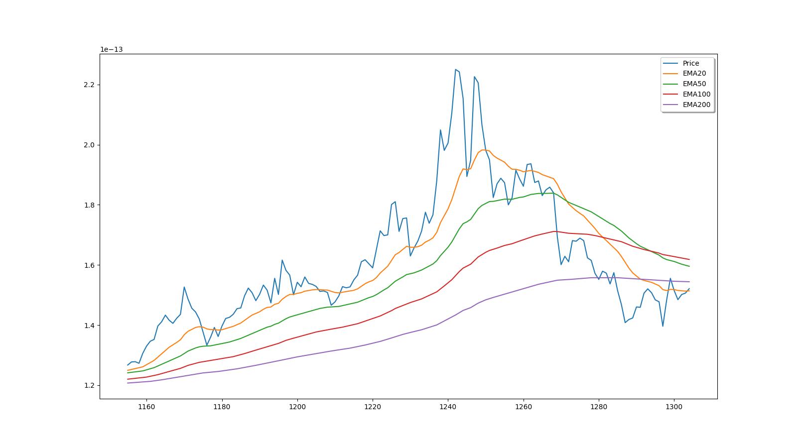 RedFeg Exponential Moving Averages