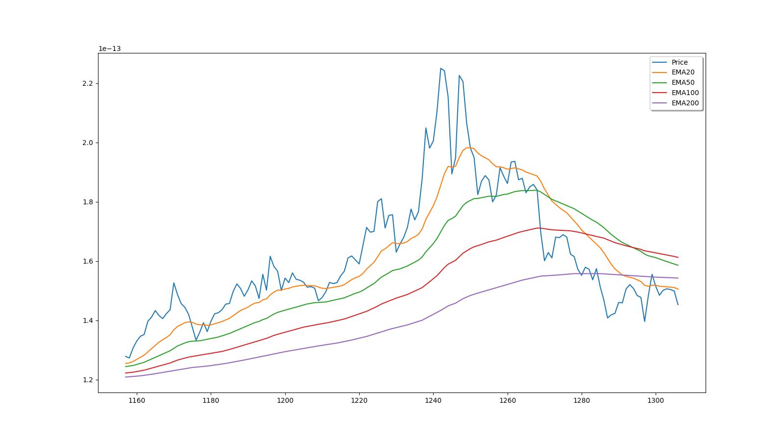 RedFeg Exponential Moving Averages
