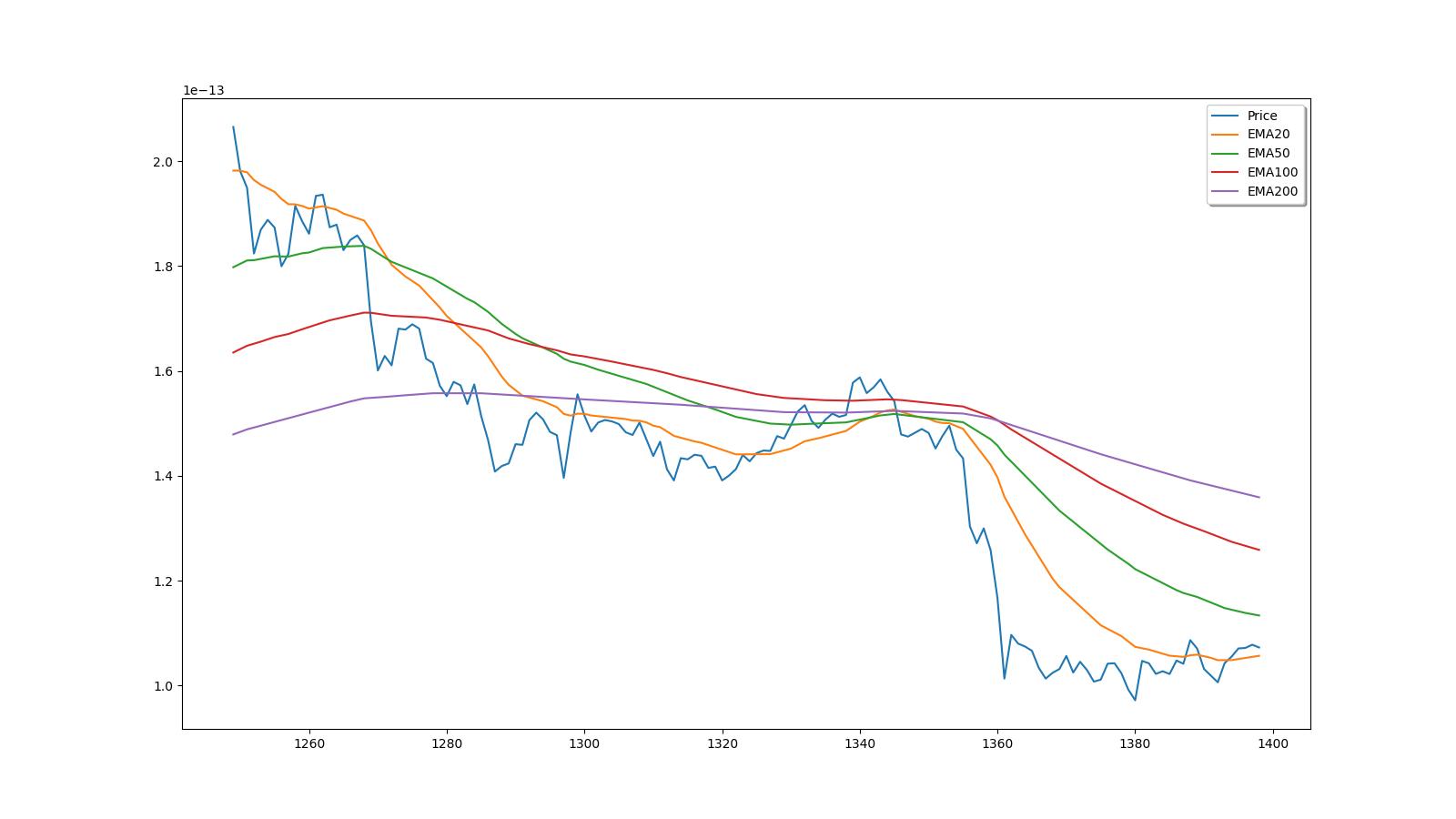 RedFeg Exponential Moving Averages