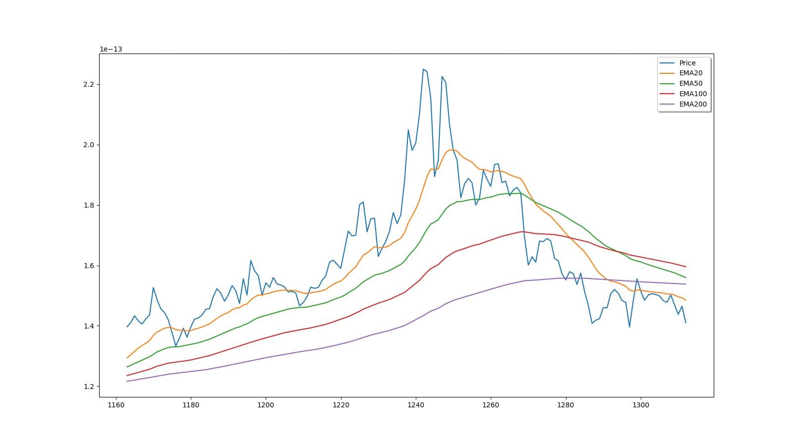 RedFeg Exponential Moving Averages