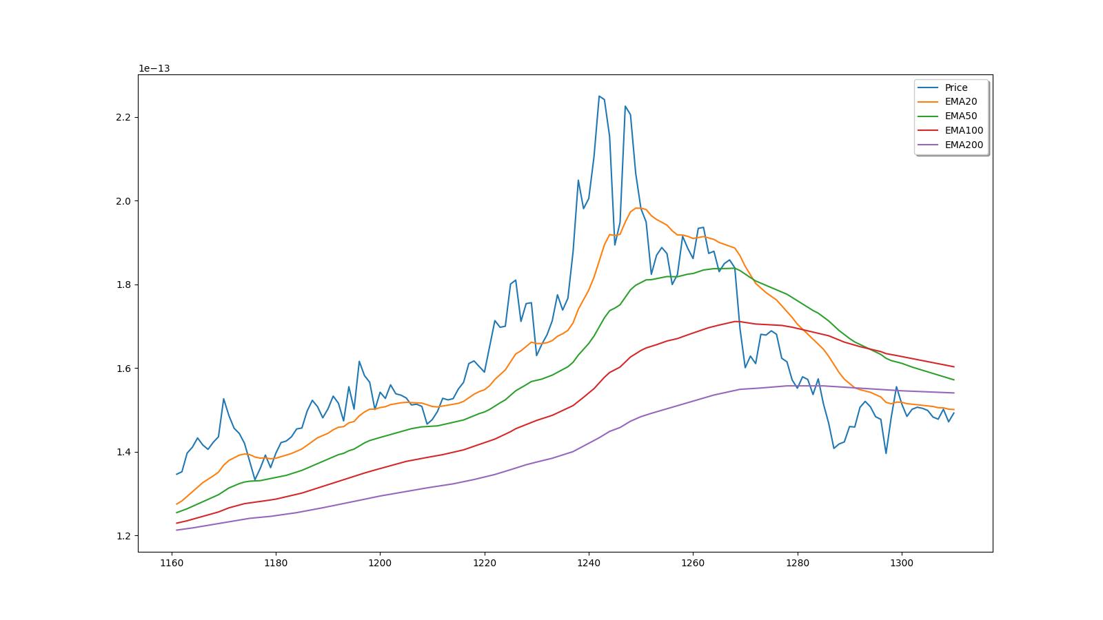 RedFeg Exponential Moving Averages