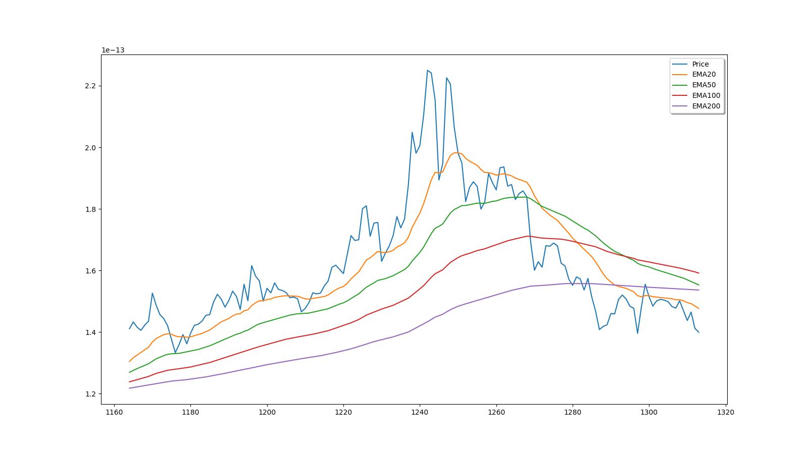 RedFeg Exponential Moving Averages
