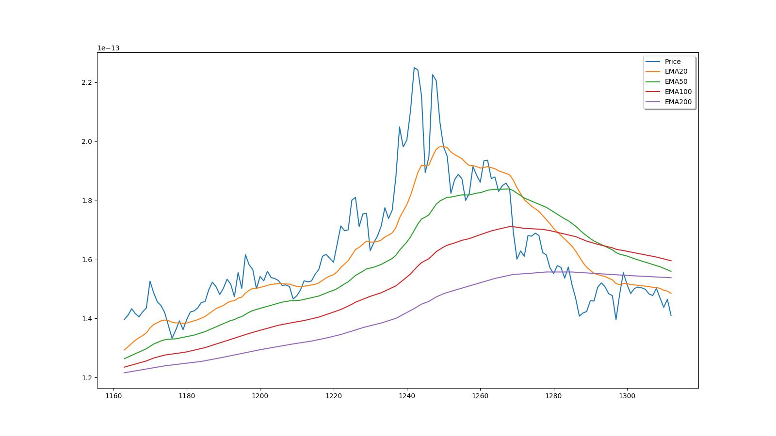 RedFeg Exponential Moving Averages