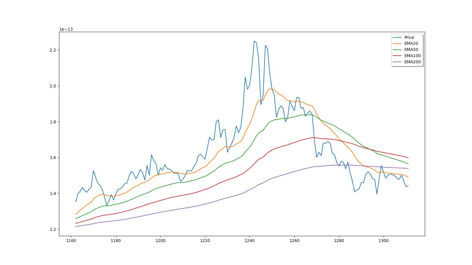 RedFeg Exponential Moving Averages