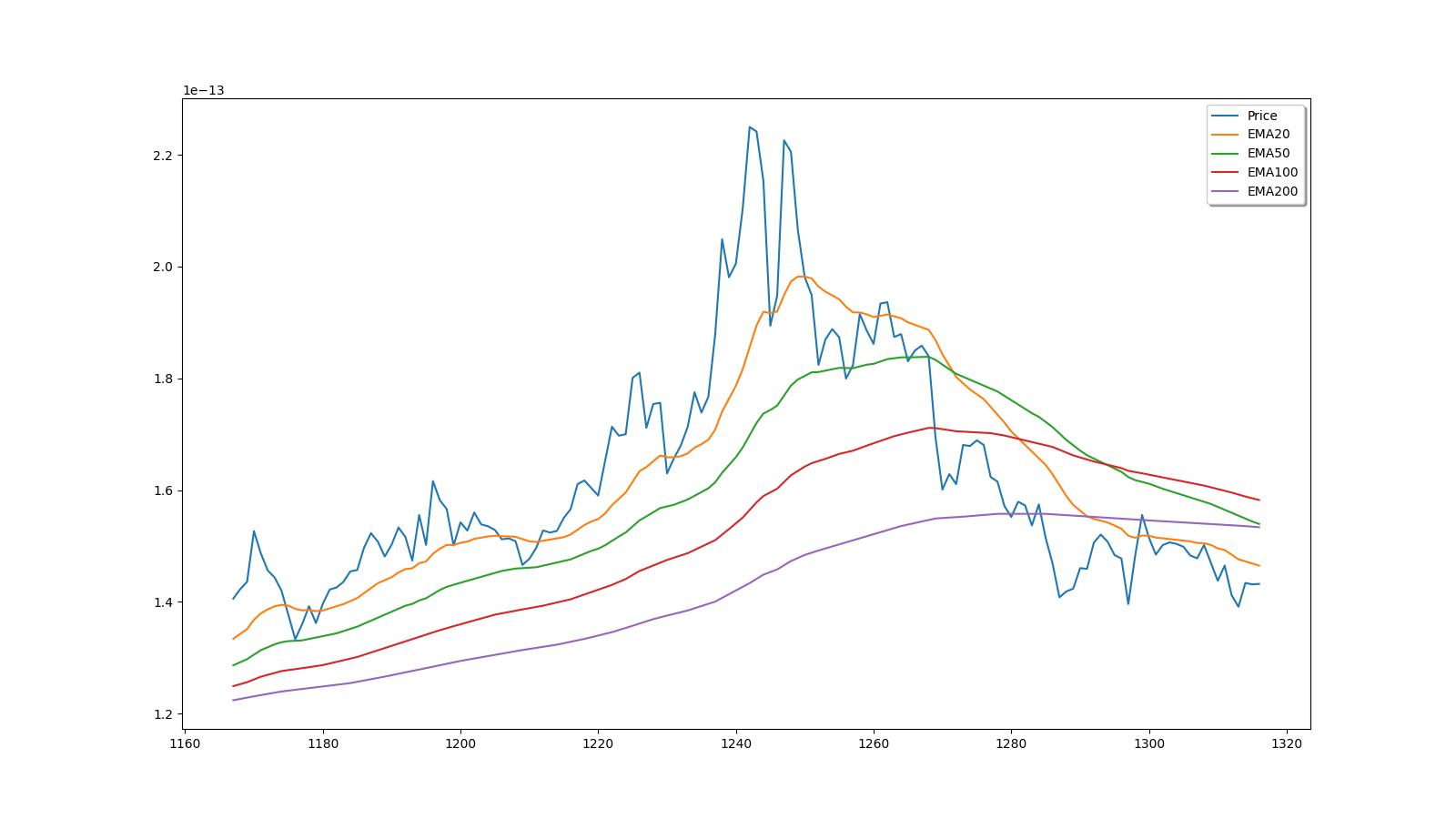 RedFeg Exponential Moving Averages