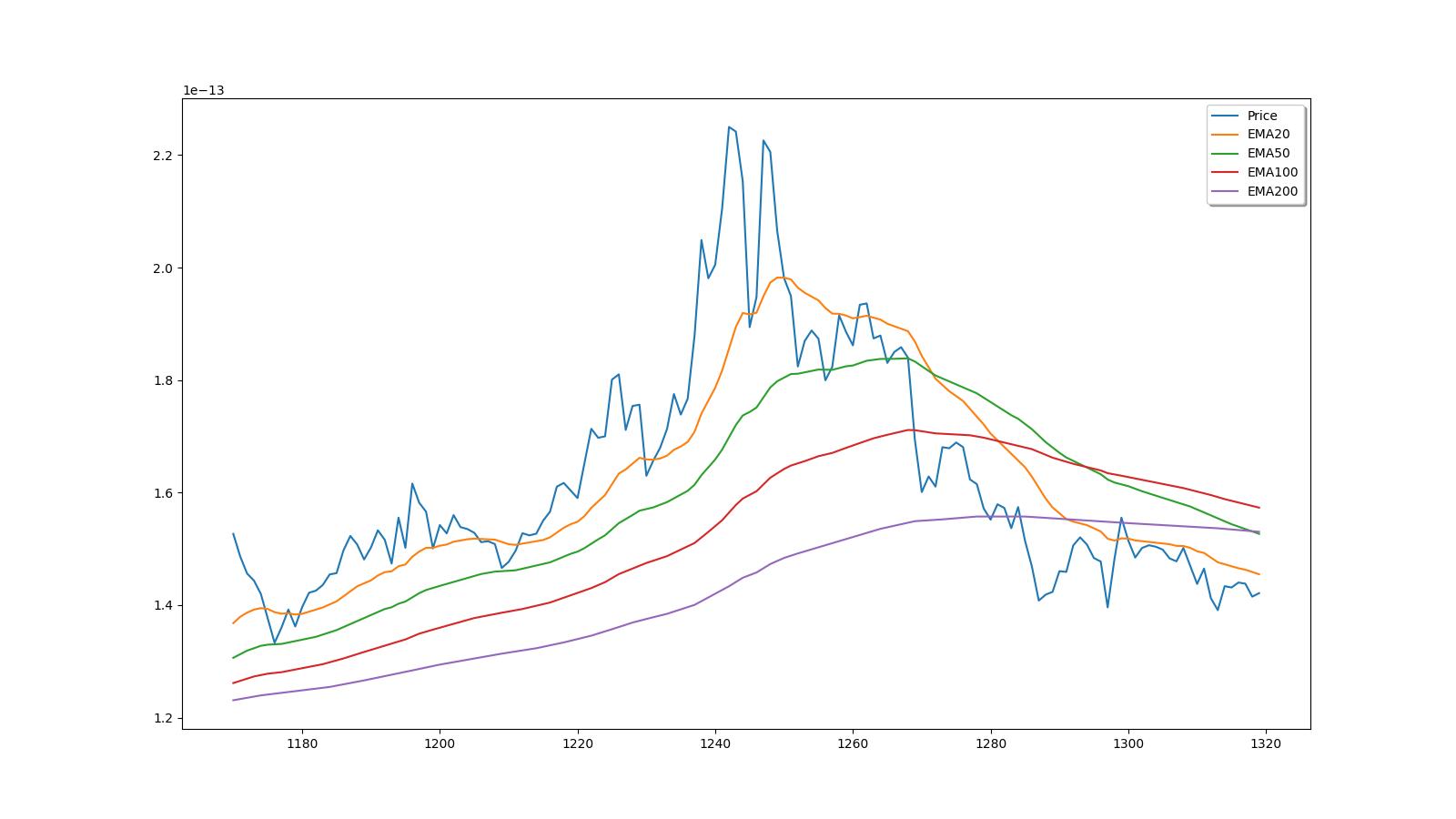 RedFeg Exponential Moving Averages