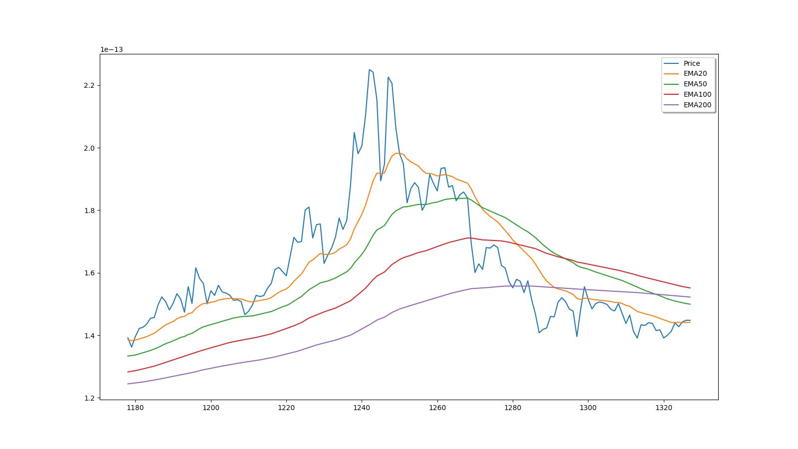 RedFeg Exponential Moving Averages