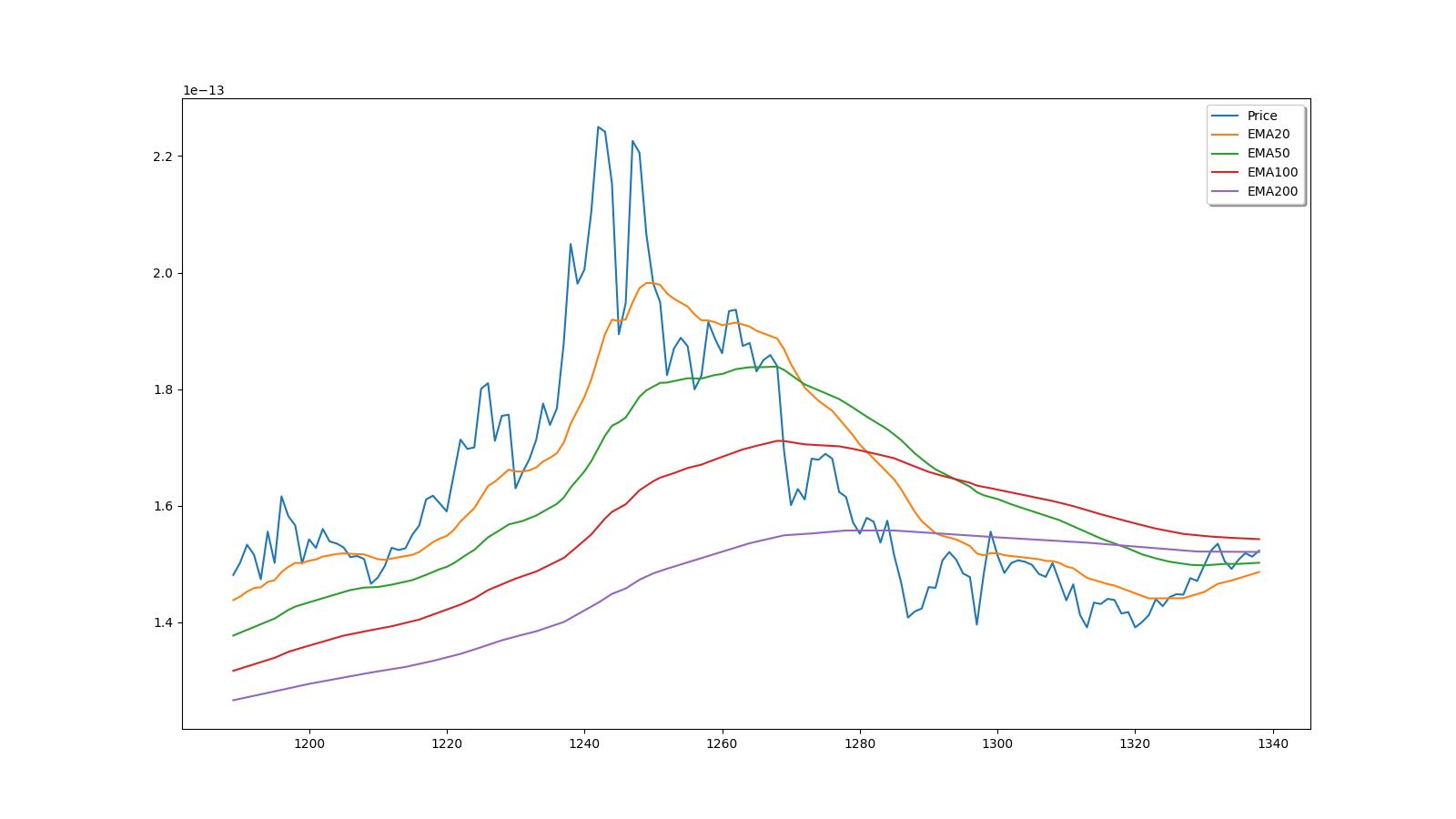 RedFeg Exponential Moving Averages