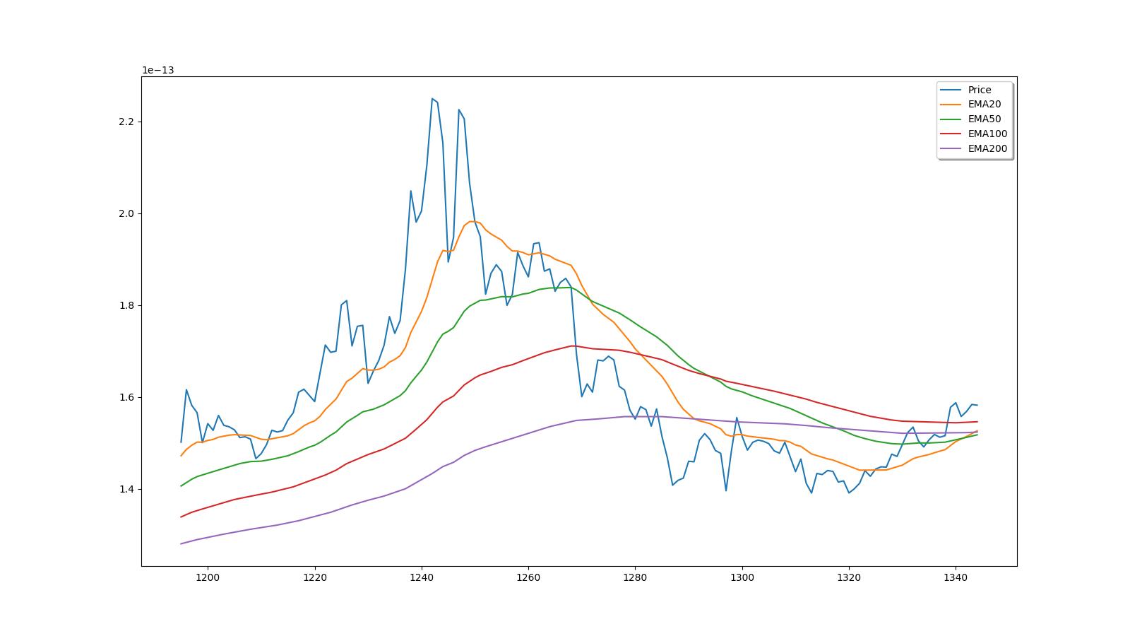 RedFeg Exponential Moving Averages