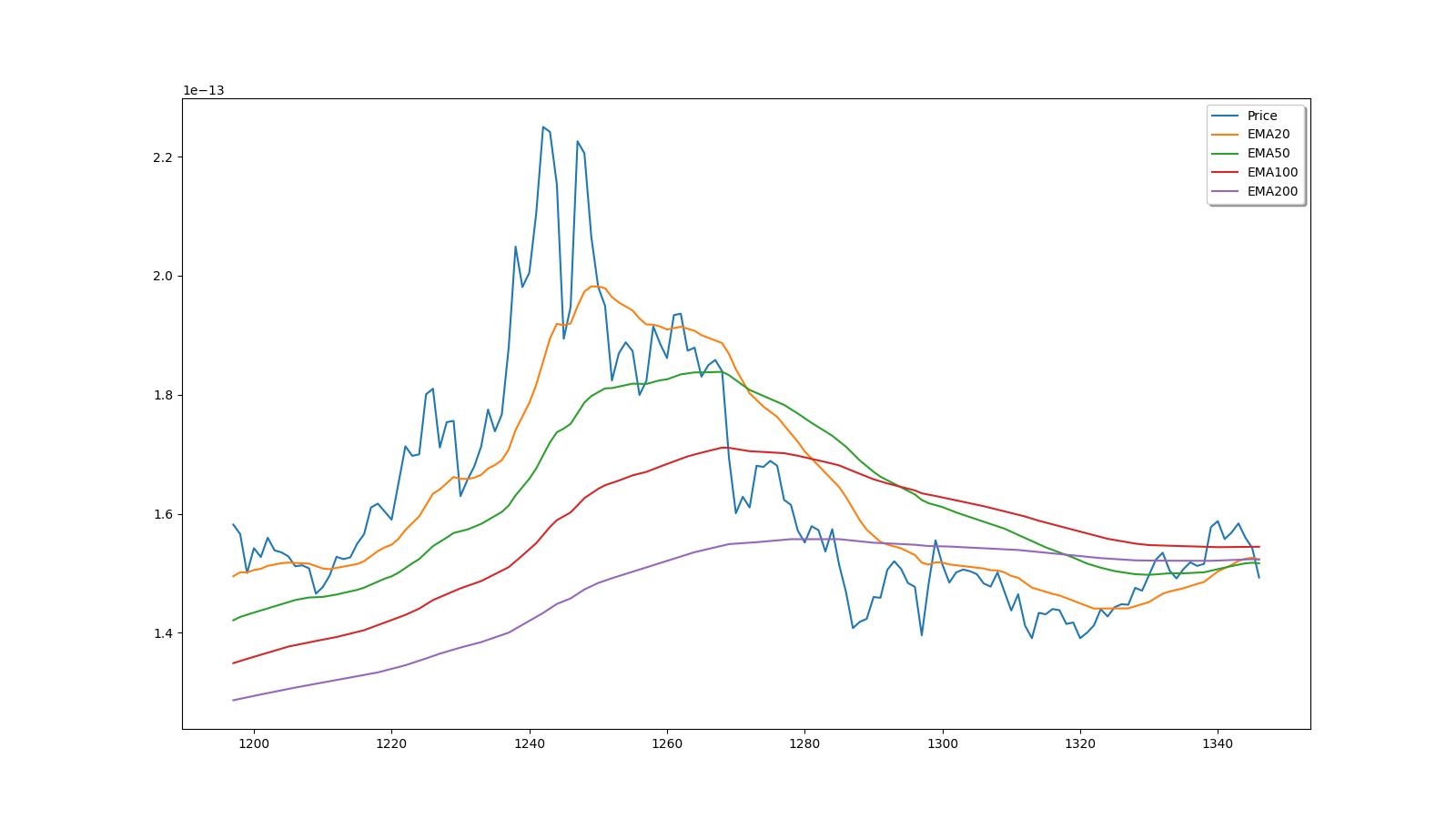 RedFeg Exponential Moving Averages