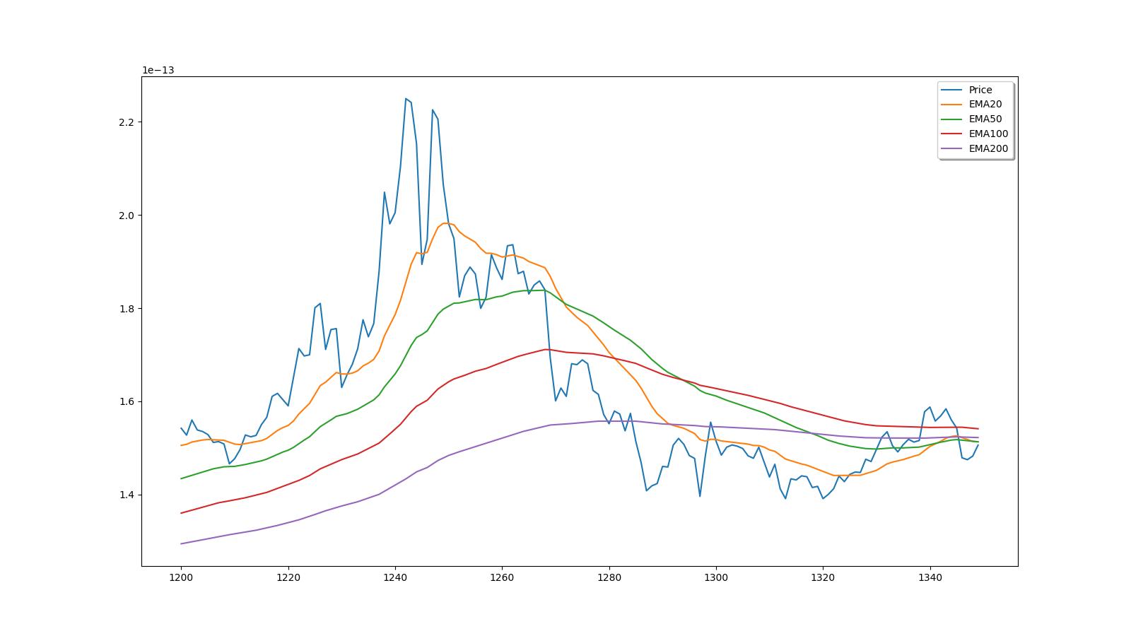 RedFeg Exponential Moving Averages