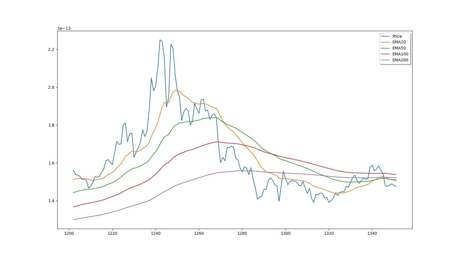 RedFeg Exponential Moving Averages