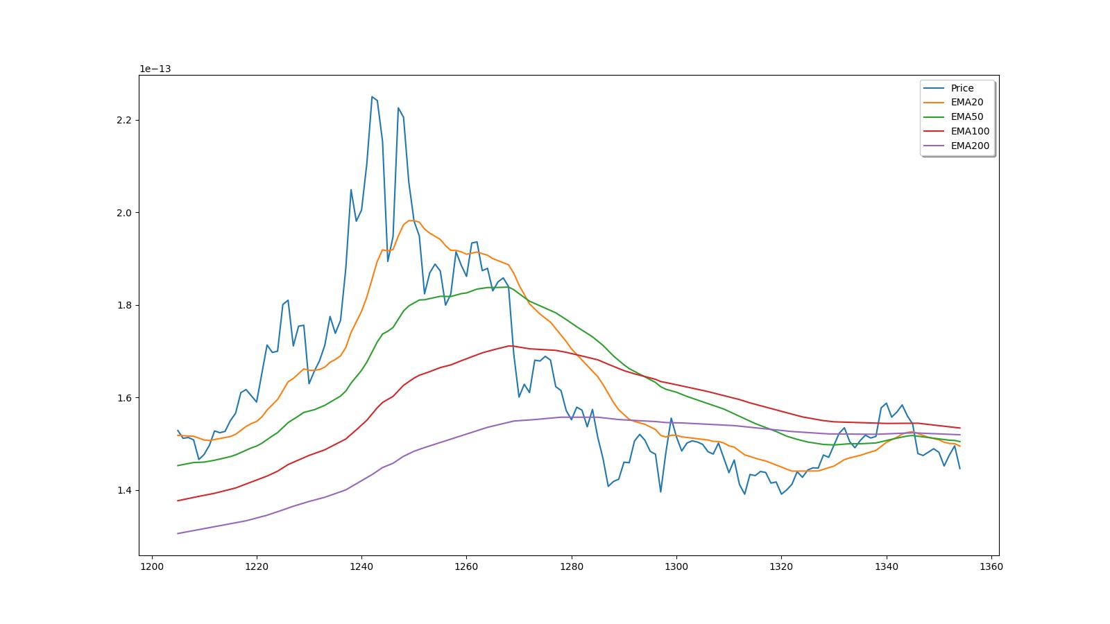 RedFeg Exponential Moving Averages