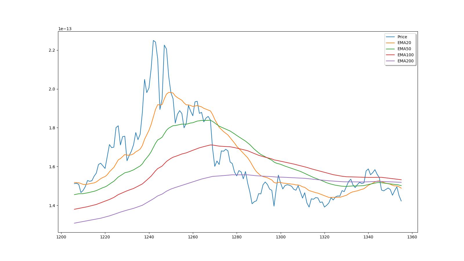 RedFeg Exponential Moving Averages