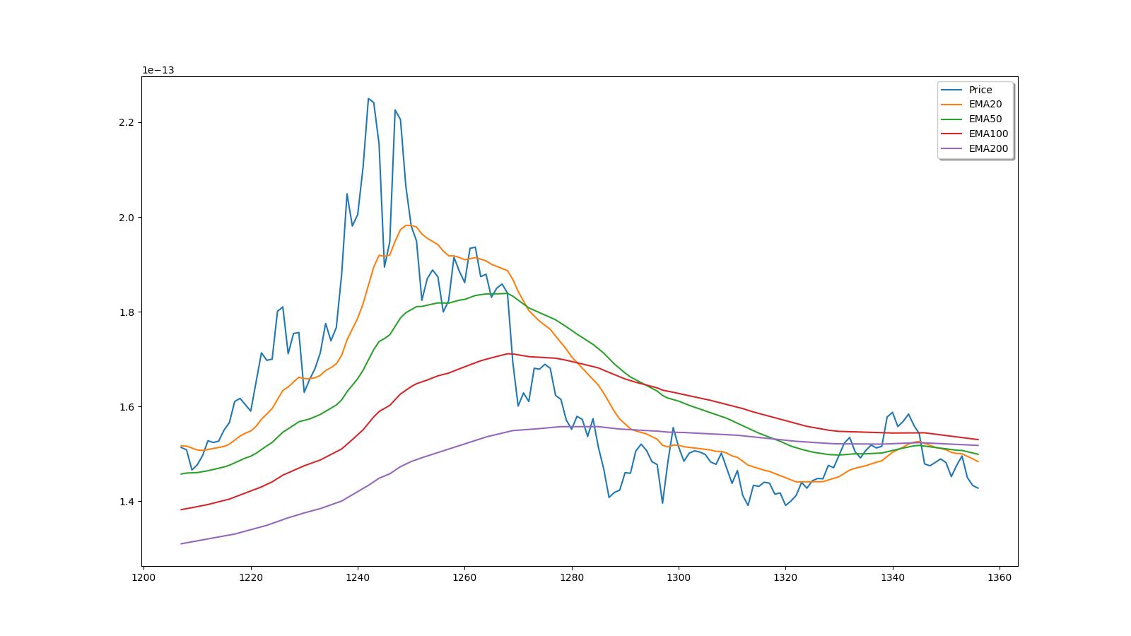 RedFeg Exponential Moving Averages