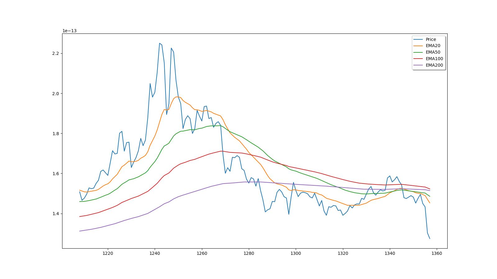 RedFeg Exponential Moving Averages