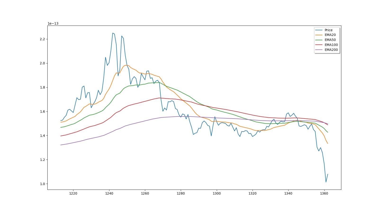 RedFeg Exponential Moving Averages