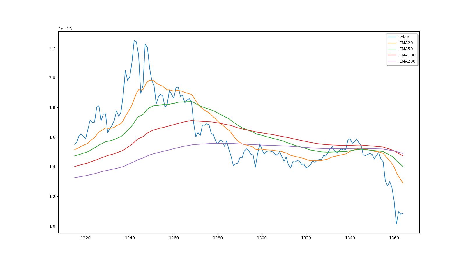 RedFeg Exponential Moving Averages