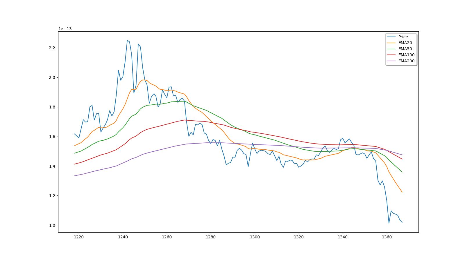 RedFeg Exponential Moving Averages