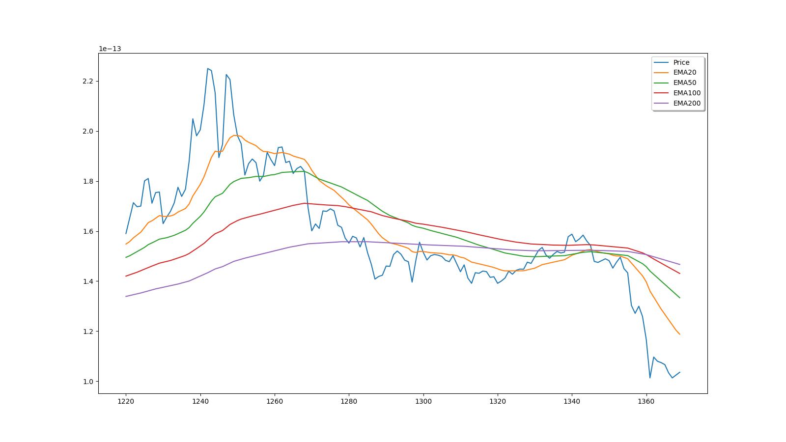 RedFeg Exponential Moving Averages