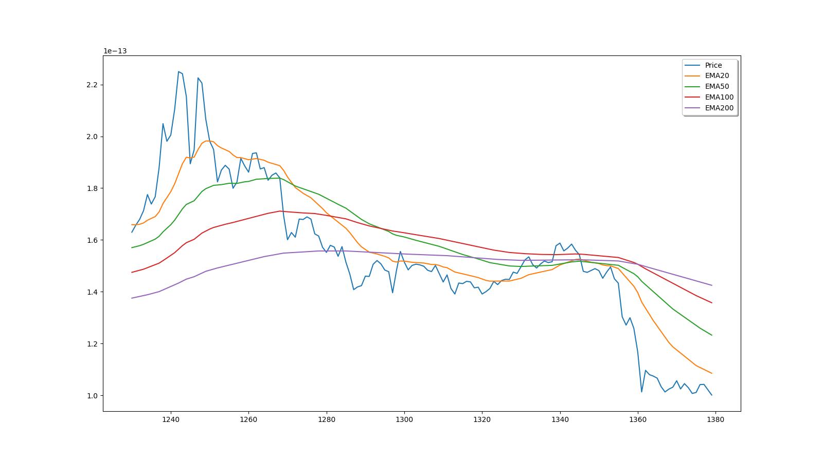 RedFeg Exponential Moving Averages