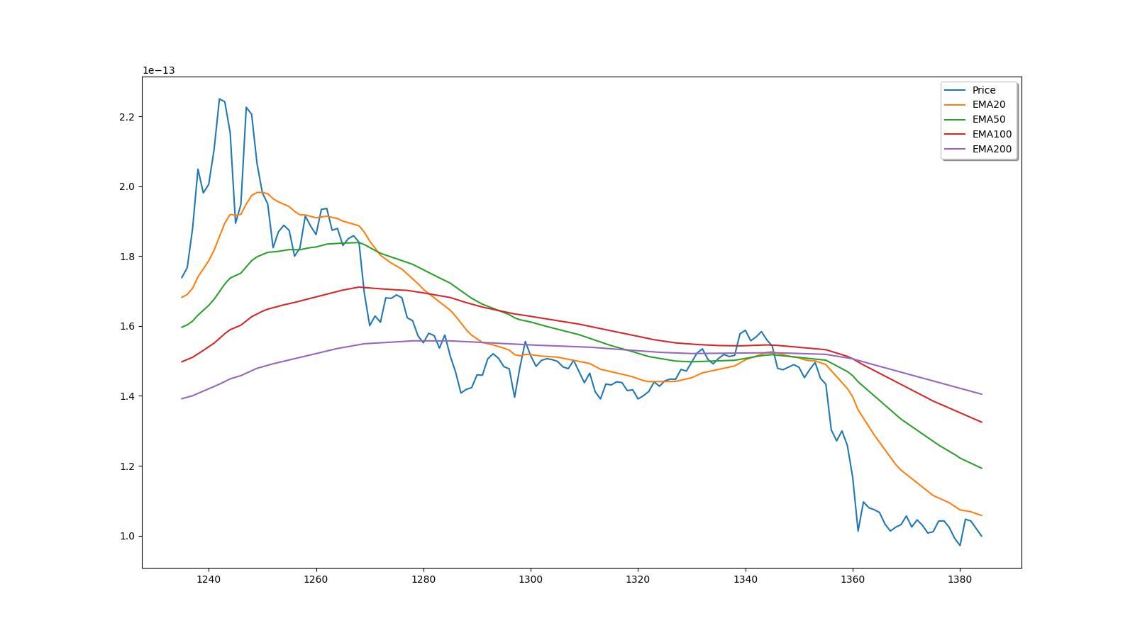 RedFeg Exponential Moving Averages