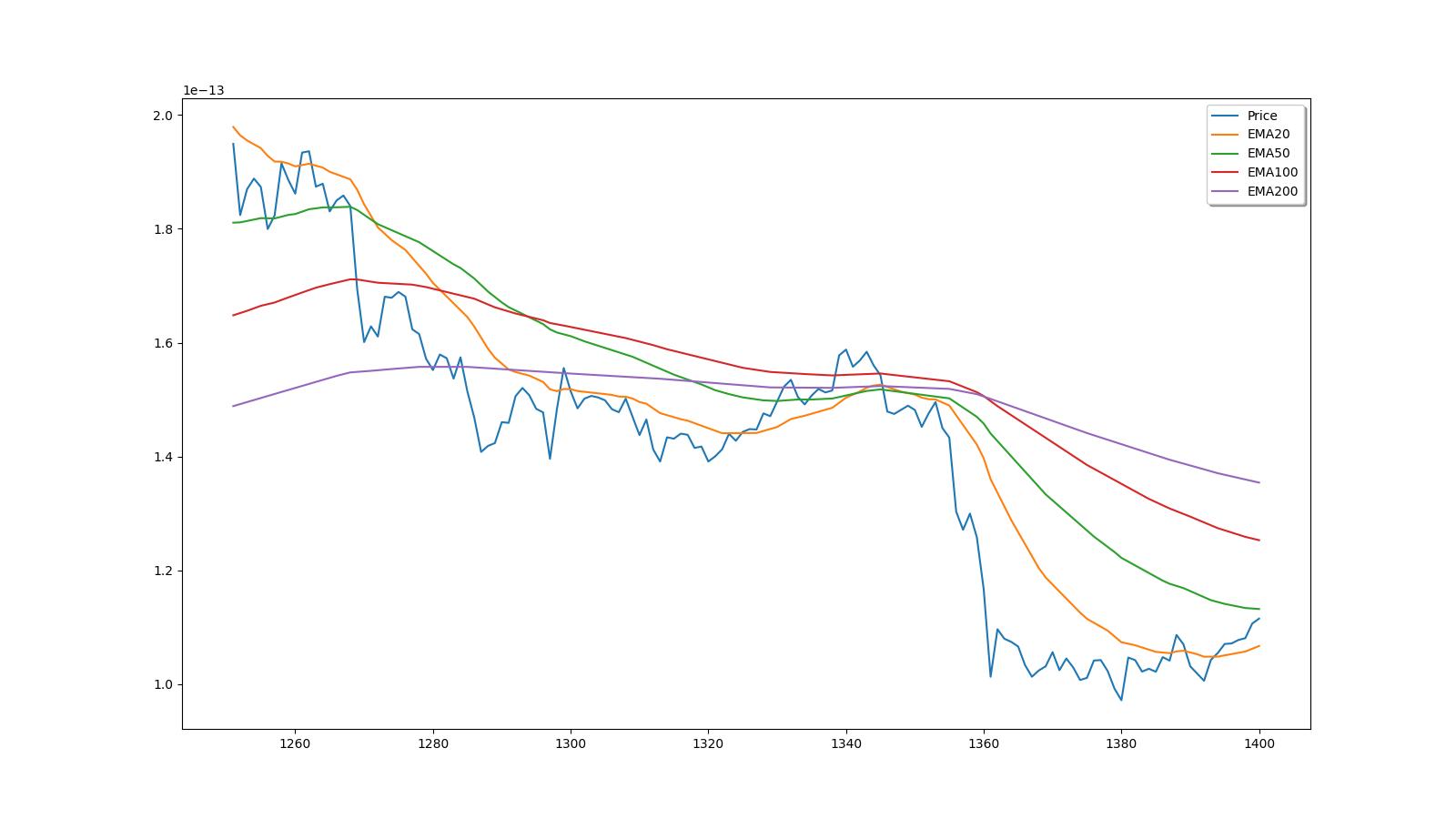 RedFeg Exponential Moving Averages