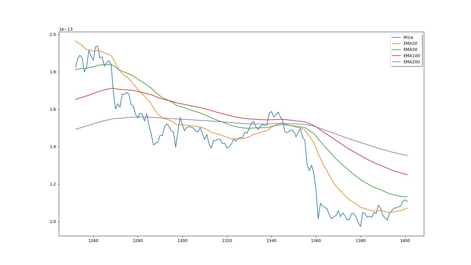 RedFeg Exponential Moving Averages