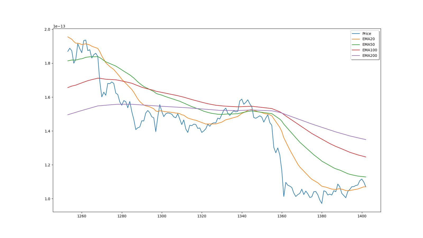 RedFeg Exponential Moving Averages