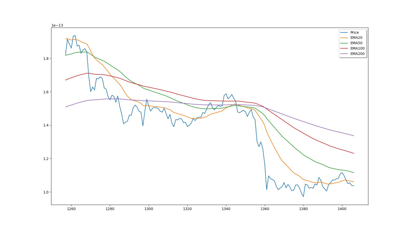 RedFeg Exponential Moving Averages